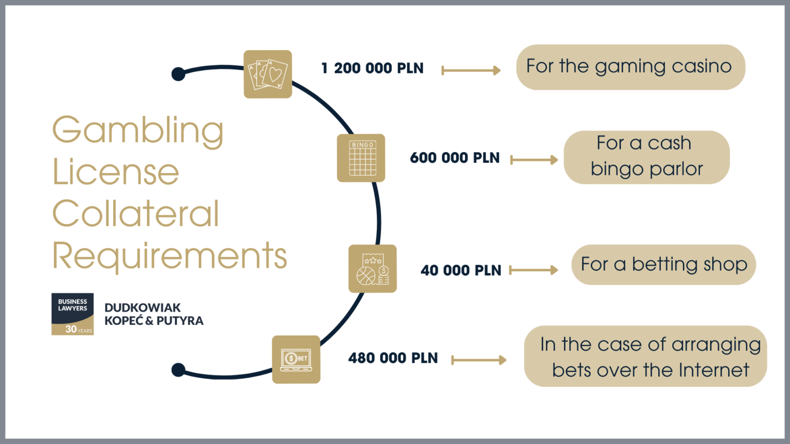 Gambling Regulation in Poland | Dudkowiak & Putyra